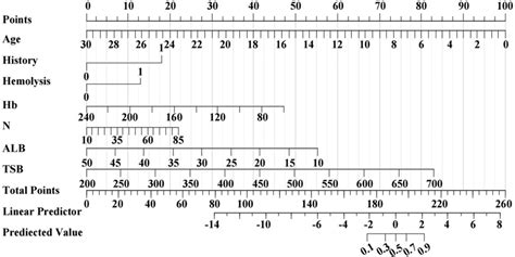 prediction nomogram for neonatal phototherapy outcome created based on
