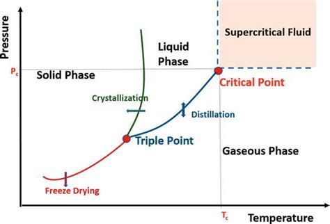Supercritical Water Phase Diagram