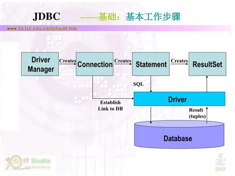 Ppt 第 10 讲 Java 数据库访问 Powerpoint Presentation Free Download Id5641565