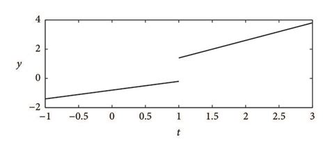 Examples Of Discontinuous A And Continuous B Piecewise Linear Download Scientific Diagram
