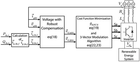 Grid Current Control Using Robust Finite Control Set With Three Vector