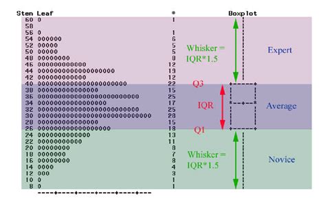 Stemleaf Plot And Boxplot Download Scientific Diagram