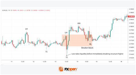 Mitigation Blocks Definition Application And Limitations Market Pulse