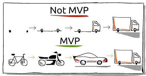 tech strategies for faster mvp development by lakin mohapatra medium