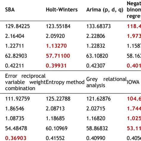 Evaluating Index Evaluation Results Download Scientific Diagram