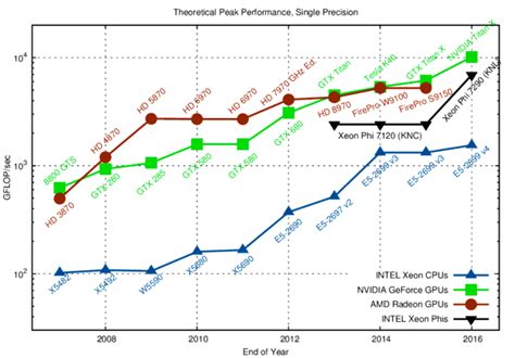 CPU GPU And MIC Hardware Characteristics Over Time Karl Rupp