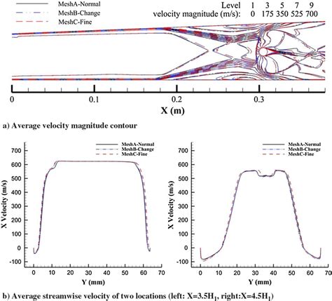Grid Convergence Validation Download Scientific Diagram