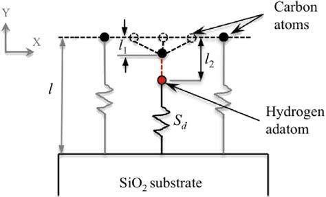 Theoretical Spring Model Characterizing Grapheneesio 2 Interface In The Download Scientific