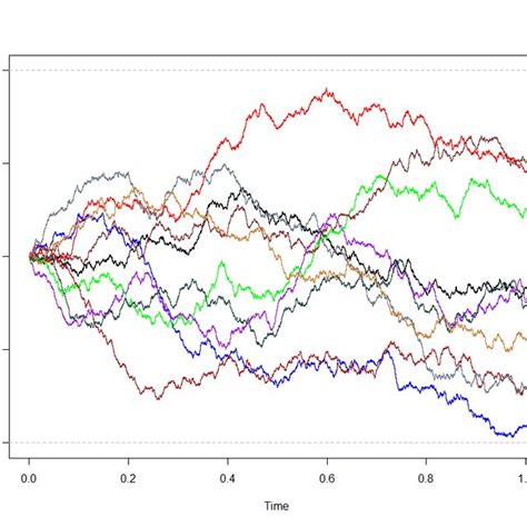 Ten Sample Paths Of 4 2 Generated Using The Backward Euler Download Scientific Diagram