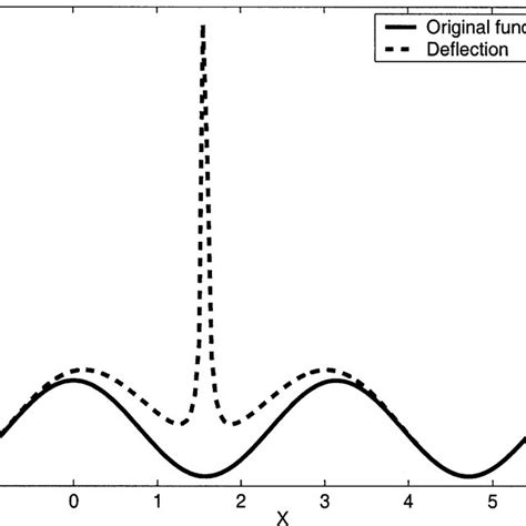 Filled Function Transformation Of The Function Defined In 9 At Point