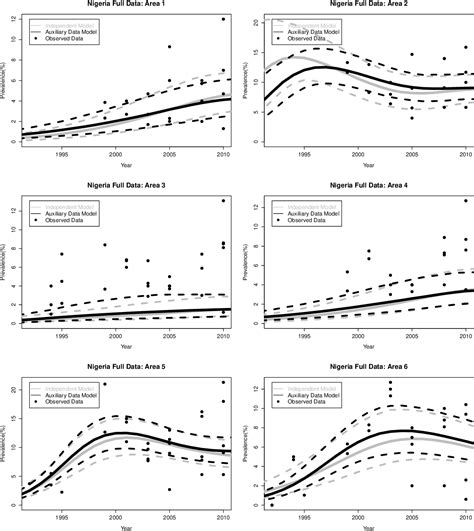 Figure 1 From Dynamic Models Augmented By Hierarchical Data An Application Of Estimating Hiv