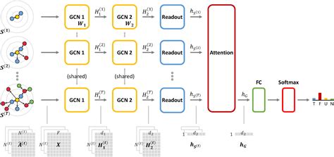 Temporal Graph Learning In 2023 Towards Data Science