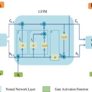CRF LSTM Architecture Download Scientific Diagram