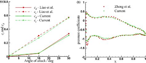 Validation Cases A Lift And Drag Coefficients And B Pressure