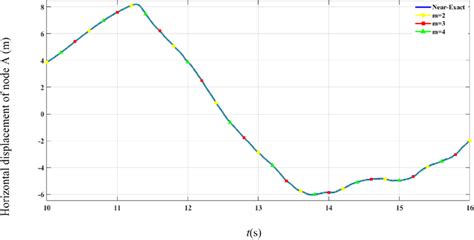 The Nonlinear Response Of The Horizontal Displacement Of The Node A Download Scientific Diagram