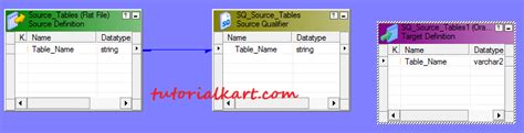 SQL Transformation In Informatica