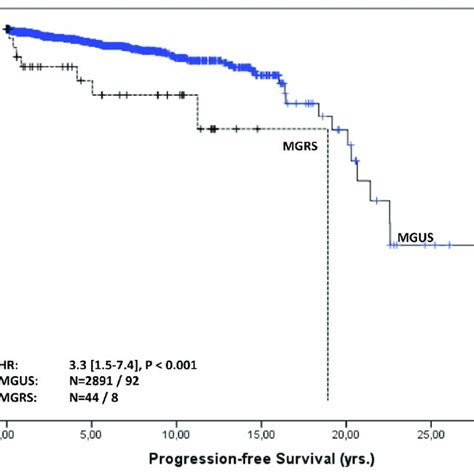 Pdf Monoclonal Gammopathy Of Renal Significance Mgrs Increases The Risk For Progression To