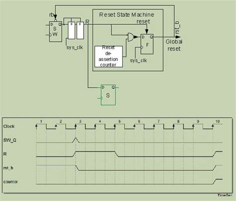 Dealing With Structural And Reset Faults In Embedded Soc Designs