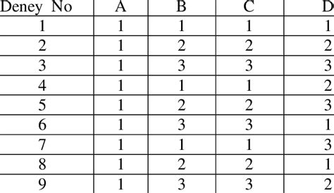 The L 27 Orthogonal Array Download Table