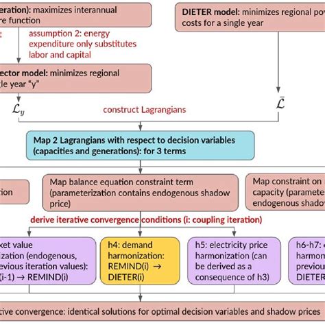 The Schematics Of The Lagrangian Based Derivation Procedure For A