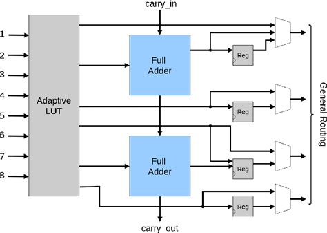 Figure 22 From Performance Assessment Of Using Opencl On Fpga Systems For Ode Solvers