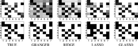 Causality Matrix