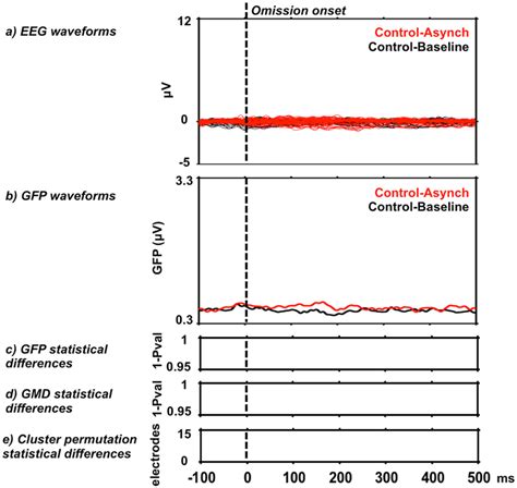 Electrical Neuroimaging Results For Sound Based Omission In