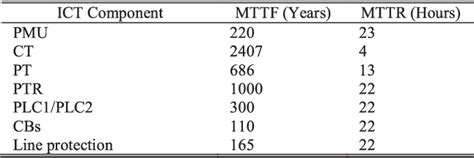 Table Iv From Composite Reliability Impacts Of Synchrophasor Based Dtr