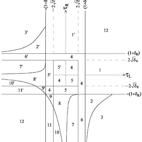 Schematic Diagram Of The Parameter Space Partitioning For 1