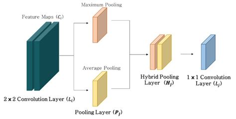 Hybrid Pooling Modules Combining Maximum And Average Pooling Download Scientific Diagram