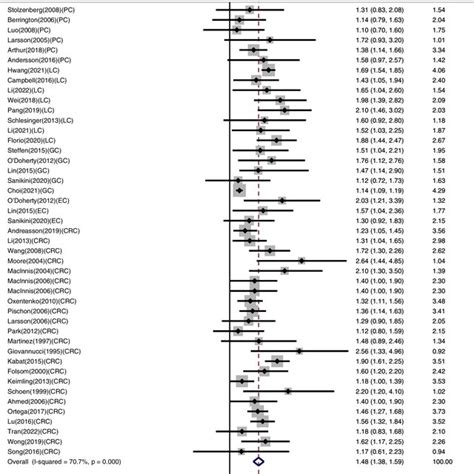 Meta Analysis Of Wc And Risk Of Dsc Download Scientific Diagram
