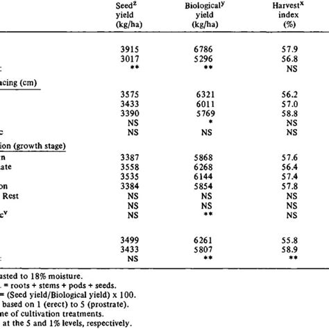Mean Seed Yield Biological Yield Harvest Index And Lodging Rating As