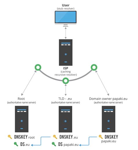 DNSSEC Digital Signatures Papaki