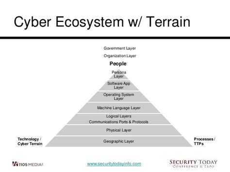 Science Of Security Cyber Ecosystem Attack Analysis Methodology
