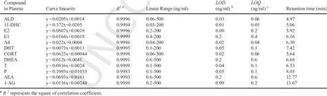 Linearity Limits Of Detection And Quantitation Lod And Loq And