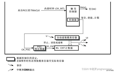 Stm32cubemx——hal库学习笔记 四、基本定时器的设置stm32mx定时器配置自动重装值会1吗 Csdn博客