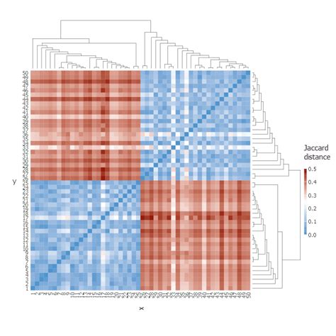 Heatmaps With Marginal Dendrograms · Issue 577 · Giovineitaliagadfly