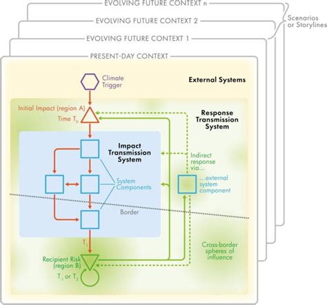 Cascades Conceptual Framework Of Cascading Climate Impacts