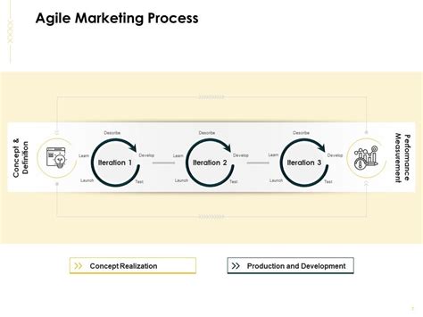 Scrum Marketing Process Powerpoint Presentation Slides Presentation Graphics Presentation