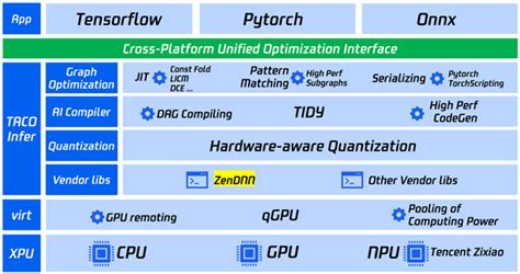 Zendnn Ai推論ライブラリでtencentのaiアプリケーションを最適化 Amd Heroes Business