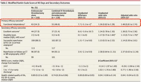The Devt Skip Trials Does Systemic Thrombolysis Prior To Endovascular Treatment Improve