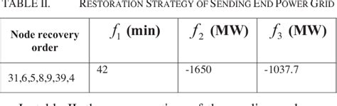 Table Ii From Hvdc Start Up Strategy Of Acdc Hybrid System Semantic