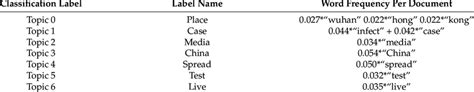 This Is A Table Of Labeled Documents From The Tf Idf Approach