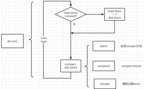 prometheus源码分析：compaction 和 retention 个人文章 segmentfault 思否