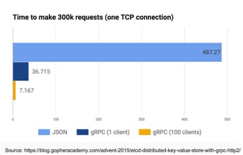 Сказ о том как разбирался в grpc и websocket блог