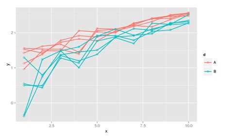 R Connecting Lines From One Group Colors From Another Group Stack Overflow