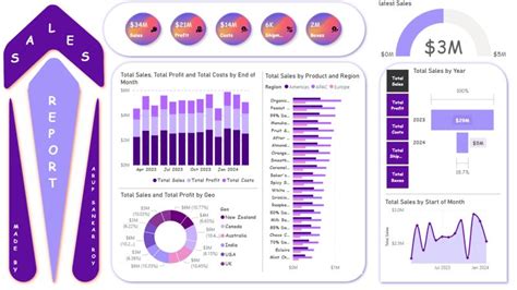 Practiceday2 Dataanalysis Eda Powerbi Dashboard Dax Python Arup Sankar Roy