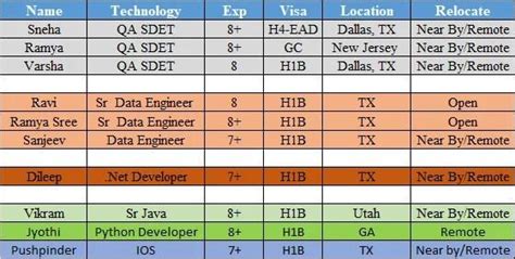 Updated Hotlist Full Stack Java Data Engineer Python Developer