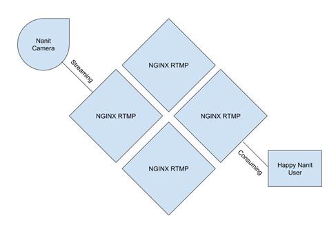 customizing kubernetes dns using consul to scale nginx rtmp devops