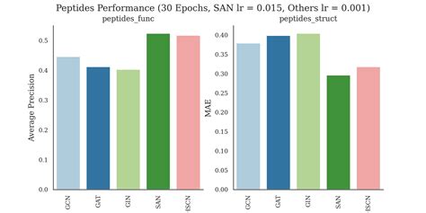 GraphHSCN Heterogenized Spectral Cluster Network For Long Range Graph Data